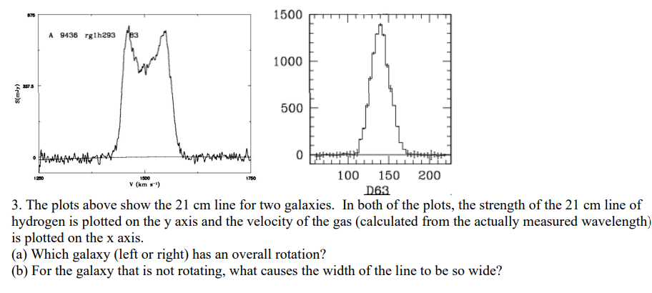 Solved 3. The plots above show the 21 cm line for two | Chegg.com