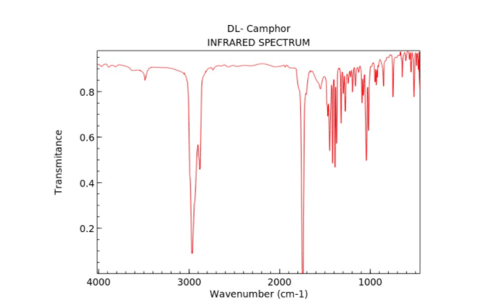 Solved Label the peaks with their corresponding functional | Chegg.com