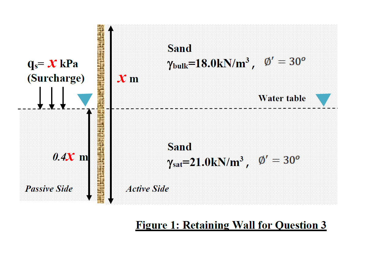 Solved A retaining wall (frictionless) is shown in Figure 1. | Chegg.com