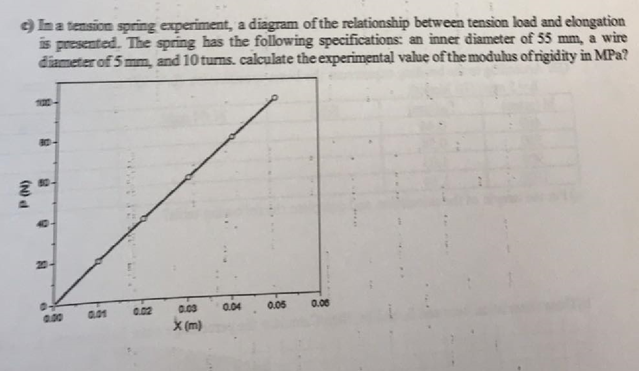 Solved c) In a tension spring experiment, a diagram of the | Chegg.com