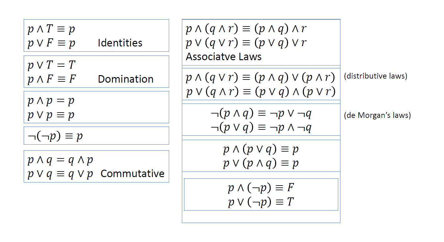 Solved Use Logic laws to prove the same: p∧(¬p∨¬q)≡p∧¬q(Show | Chegg.com