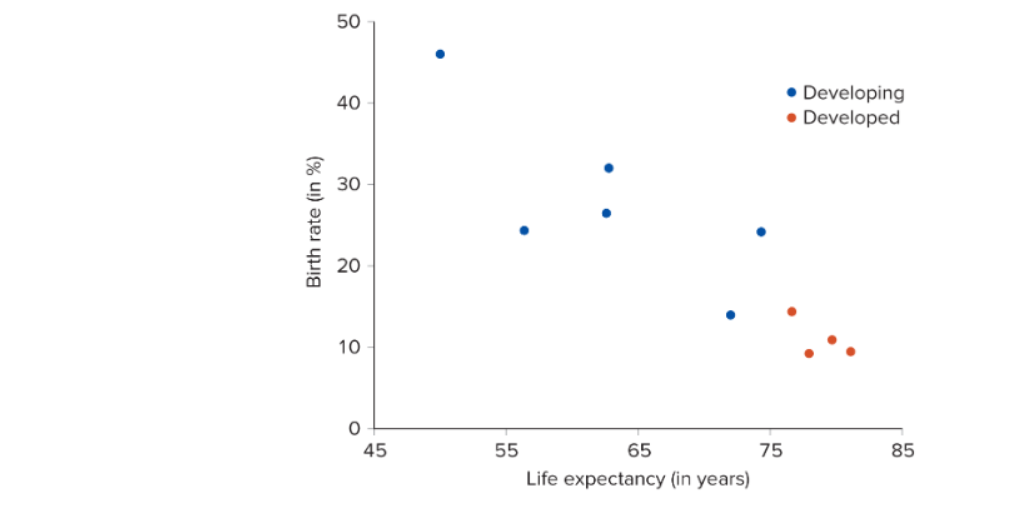 Solved Pictured is a plot with three variables: Birth rate, | Chegg.com