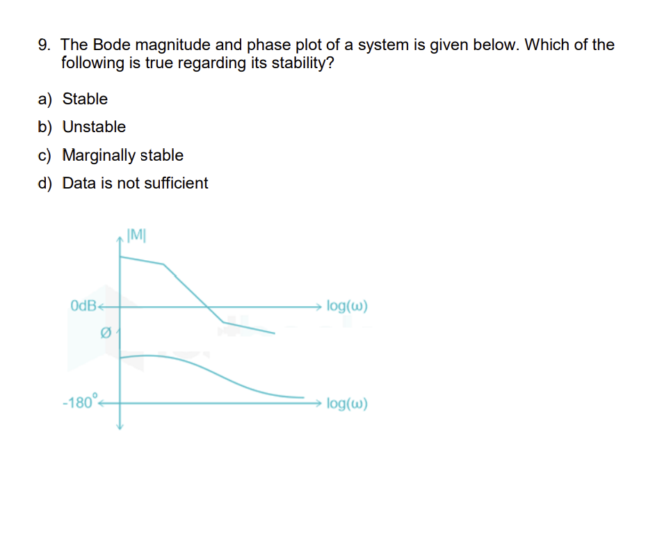 Solved The Bode magnitude and phase plot of a system is | Chegg.com