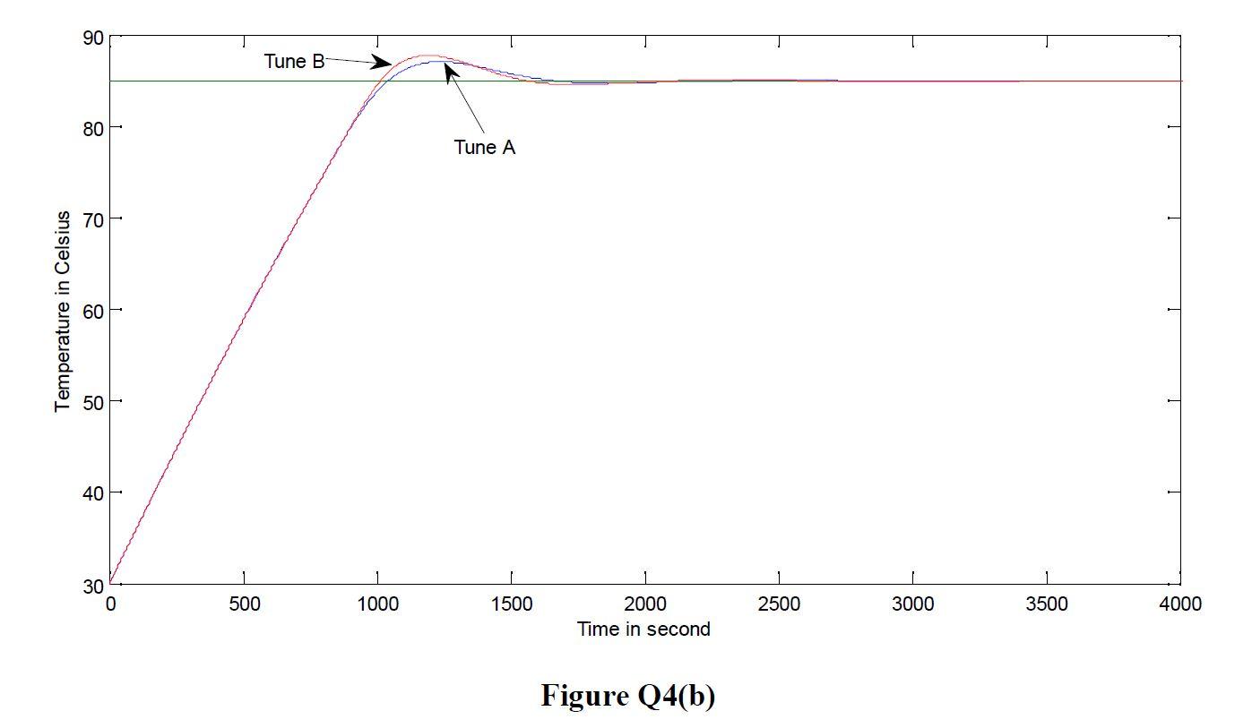 Solved Q4 (a) The First Order Plus dead Time (FOPDT) model | Chegg.com