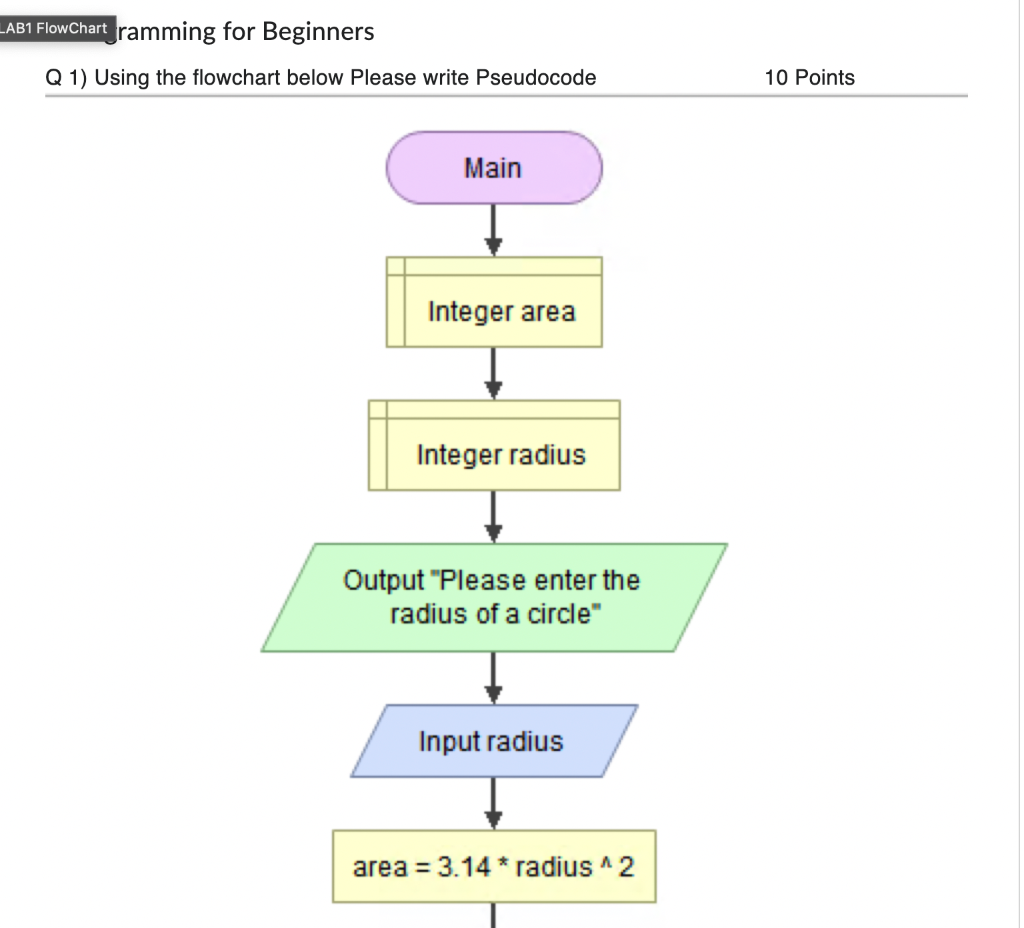 Solved ramming for Beginners Q 1) I lsins the flnwchart | Chegg.com Solved ramming for Beginners Q 1) I lsins the flnwchart | Chegg.com