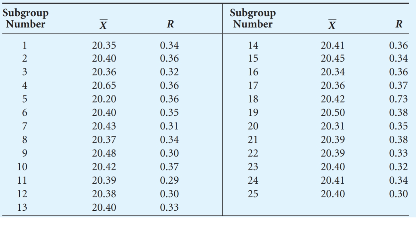 Solved Control charts for X and R are to be established on a | Chegg.com