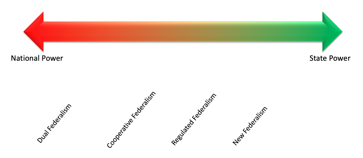 Solved (HISTORY QUES.) Place the four types of federalism on | Chegg.com