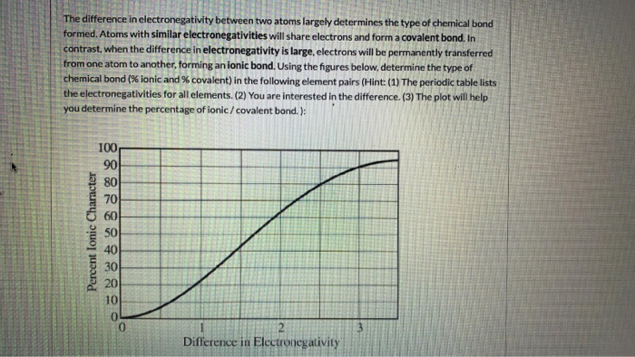 Solved The difference in electronegativity between two atoms | Chegg.com