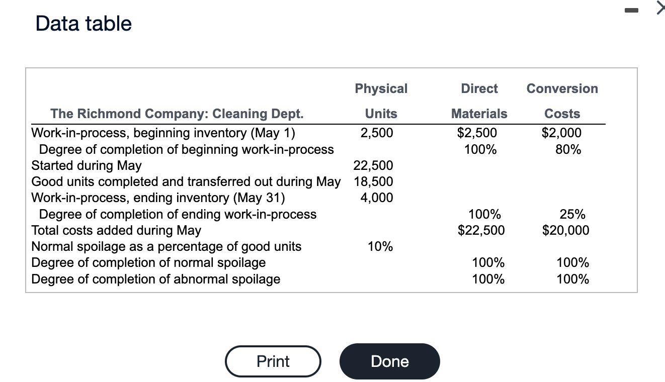 Solved The Richmond Company is a food-proc method of process | Chegg.com