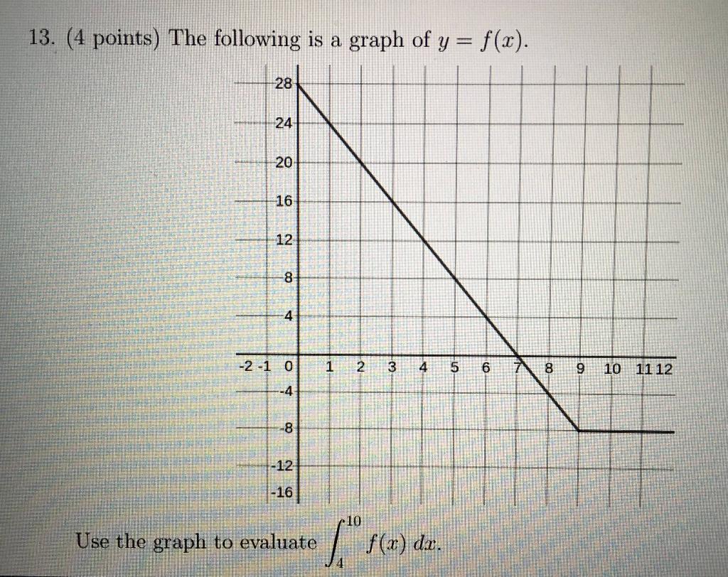 Solved 13. (4 points) The following is a graph of y=f(x). | Chegg.com