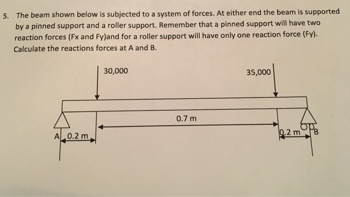 Solved The beam shown below is subjected to a system of | Chegg.com