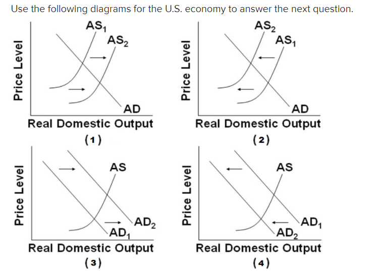 Solved Which of the diagrams best portrays the effects of a | Chegg.com