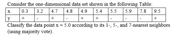 Solved X Consider the one-dimensional data set shown in the | Chegg.com