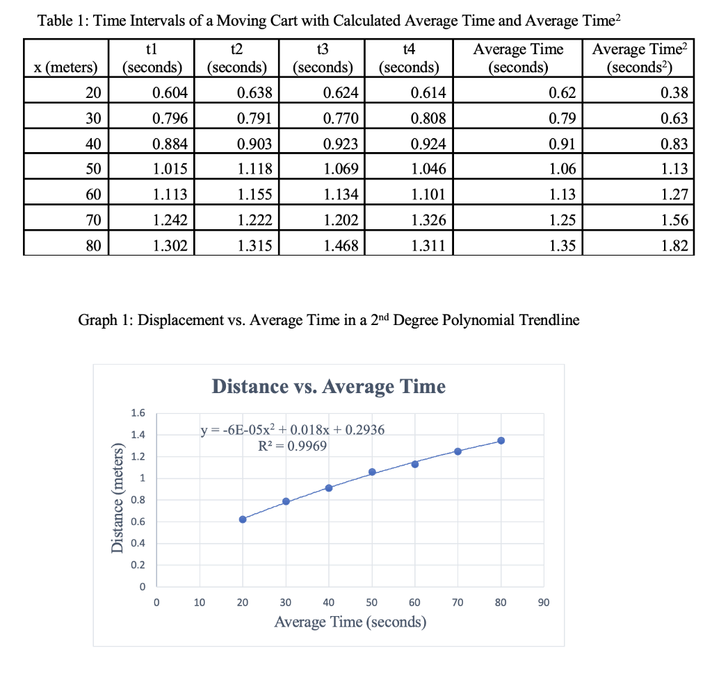Solved 1. Regarding the x vs. t^2 graph, the intercept for | Chegg.com