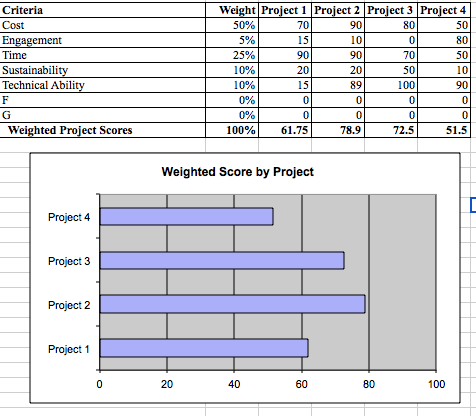 Solved Please help me with my Project Management | Chegg.com