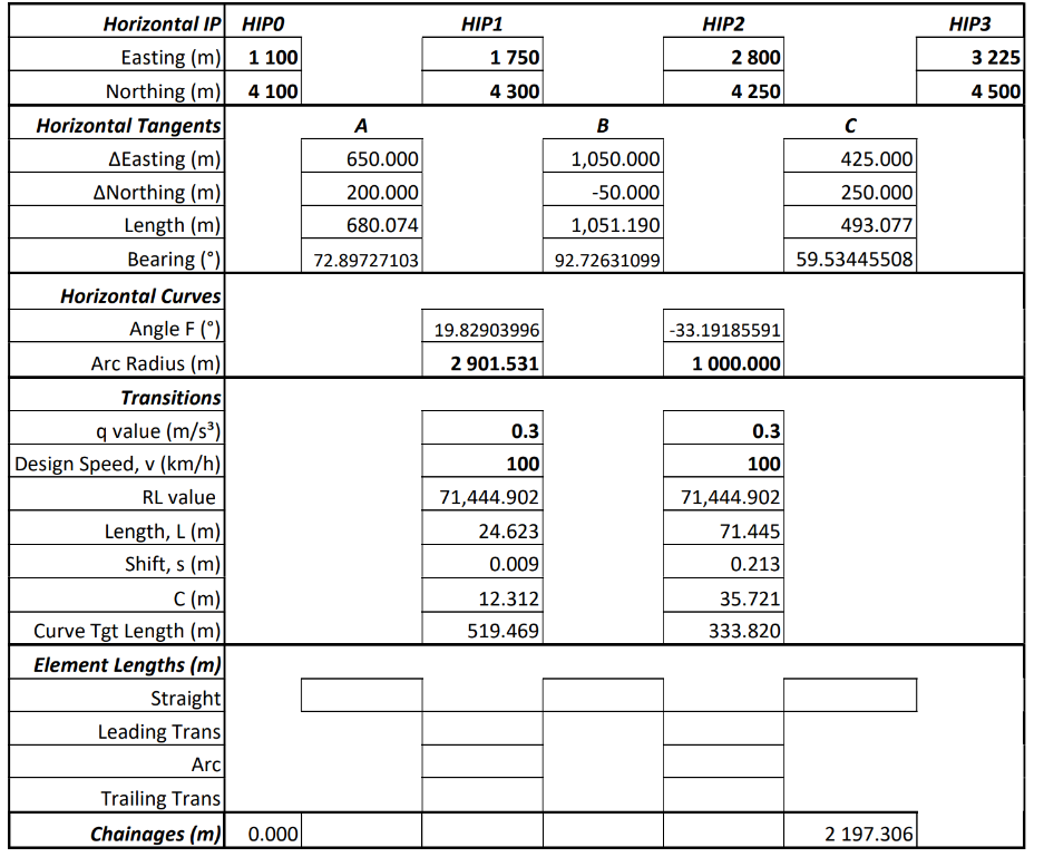 Solved calculate the missing values in this road design | Chegg.com