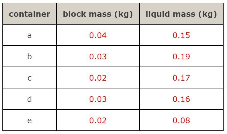 Solved Five containers each hold the same volume of various | Chegg.com