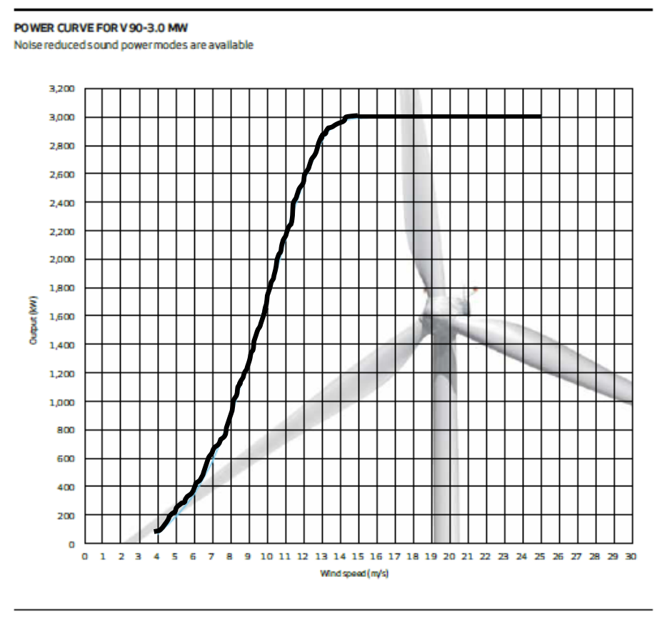 Solved The attachment contains the power curve for a Vestas | Chegg.com