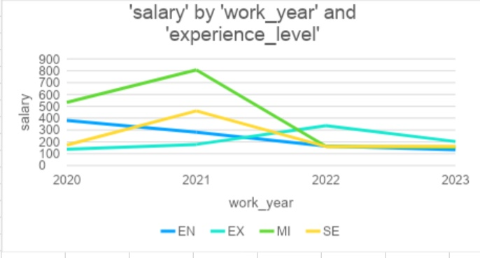'salary' by 'work_year' and 'experience_level' | Chegg.com