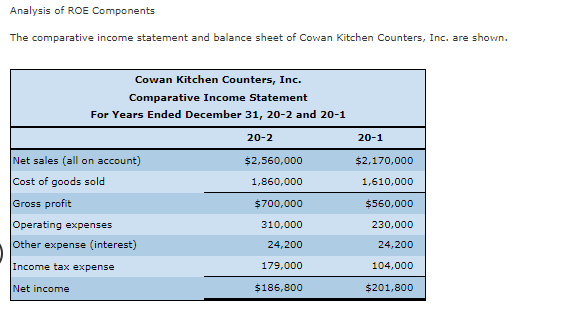 Solved Analysis of ROE Components The comparative income | Chegg.com