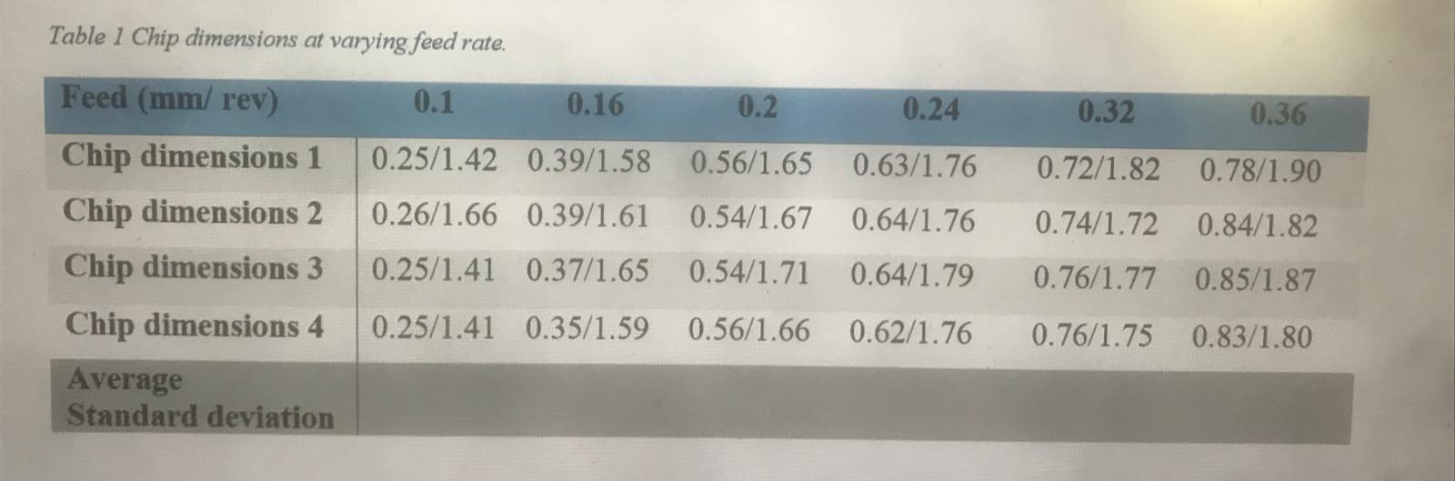 1.Calculate the average chip thickness (tc) and chip | Chegg.com
