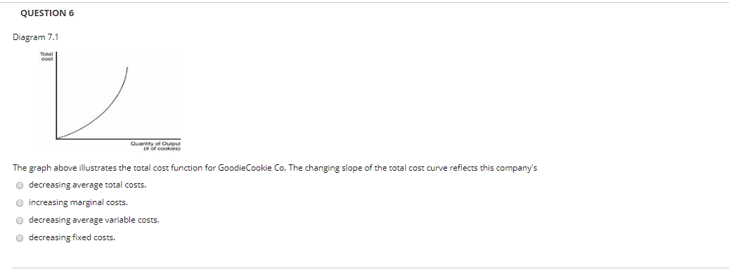 Solved QUESTION 6 Diagram 7.1 Total cost Quantity of Output | Chegg.com