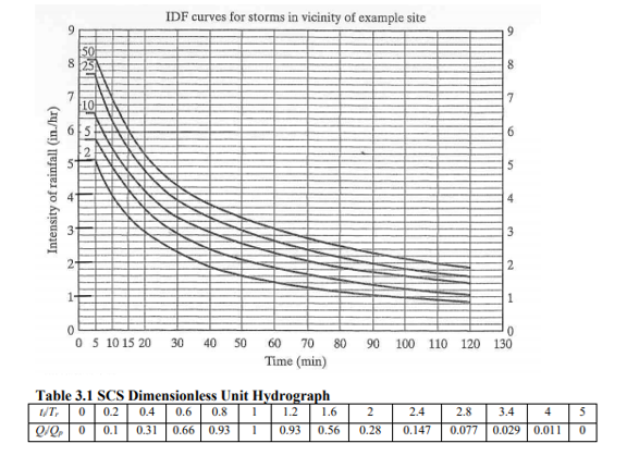 Q3 [15 Marks (a) The IDF plot shown below is to be | Chegg.com
