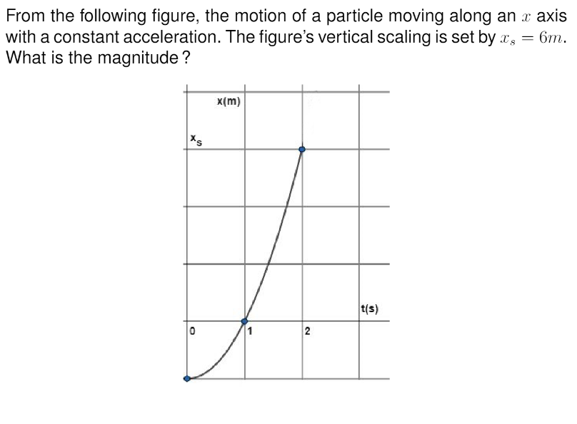 Solved From the following figure, the motion of a particle | Chegg.com