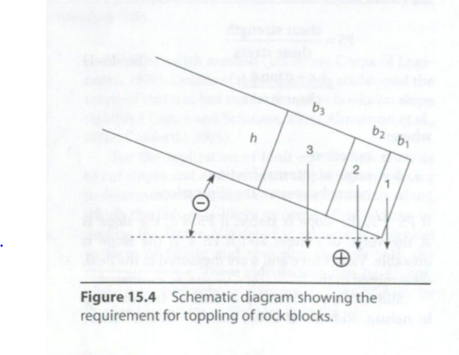 Solved 3. Stability against toppling of rock blocks is | Chegg.com