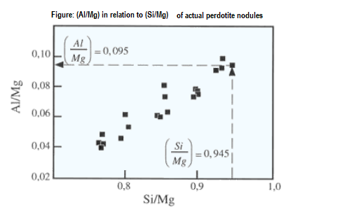 Solved Geochemistry - Primitive mantle study " The | Chegg.com