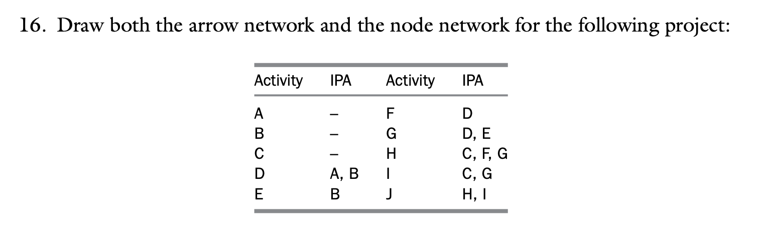 Solved Draw both the arrow network and the node network for | Chegg.com