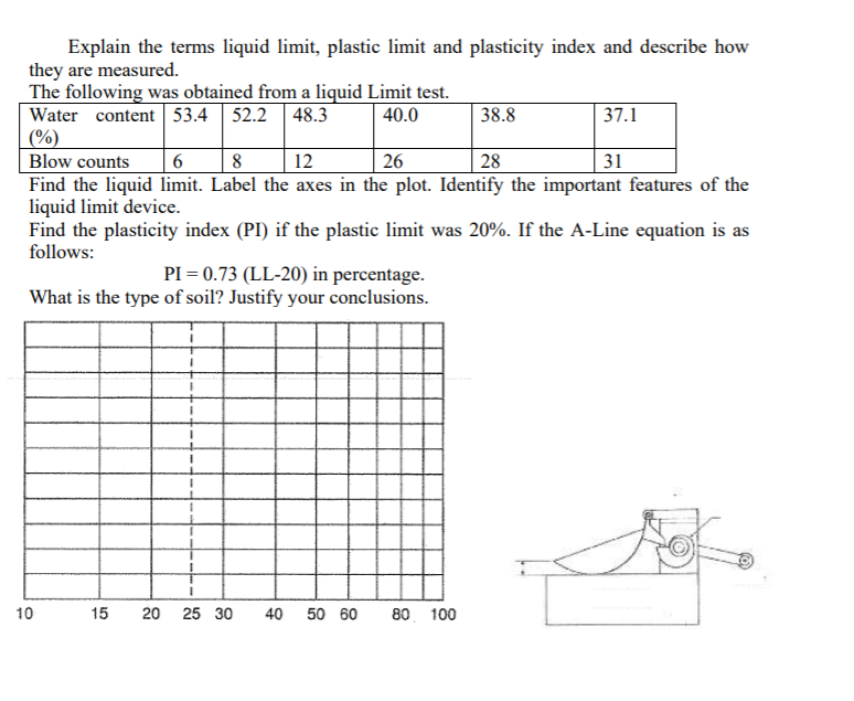 Solved Explain the terms liquid limit, plastic limit and | Chegg.com