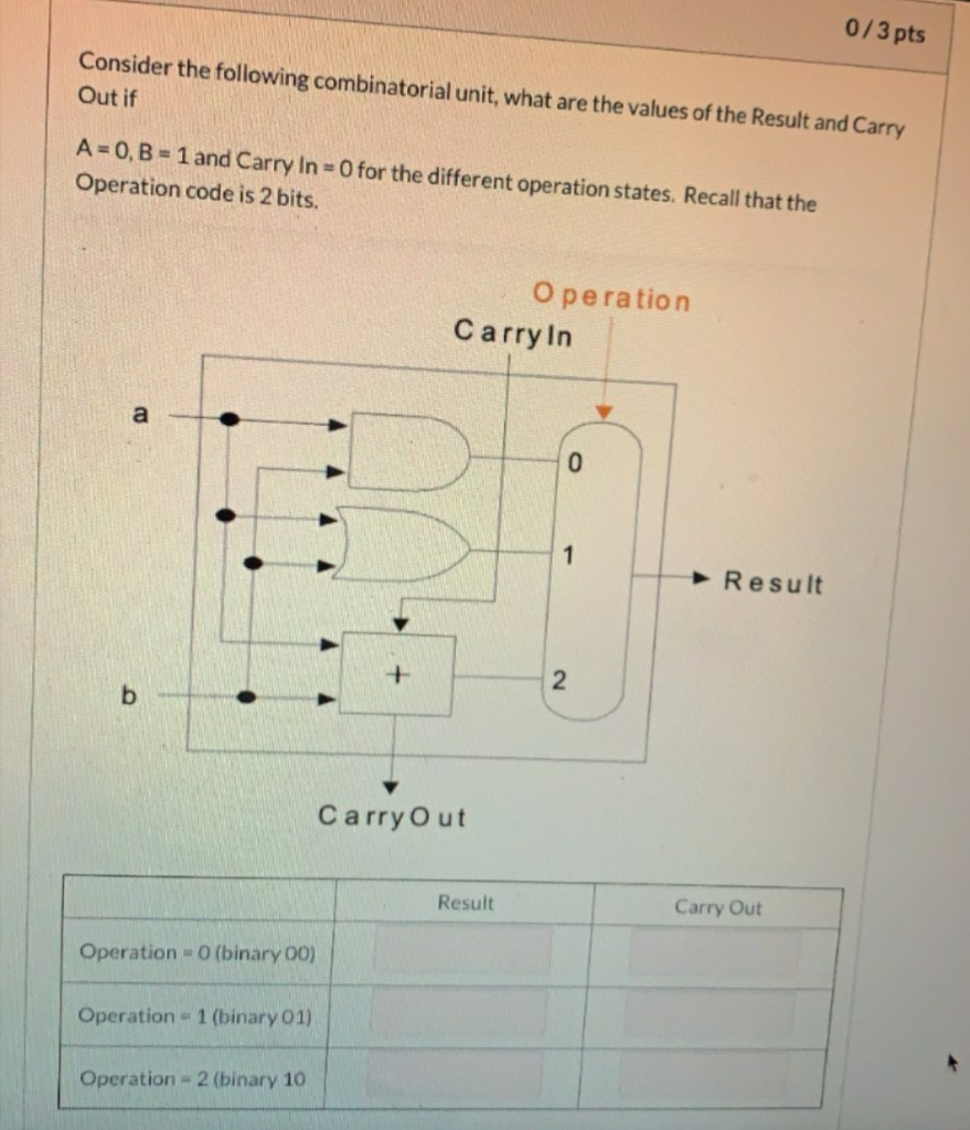 Solved 0/3 pts Consider the following combinatorial unit, | Chegg.com