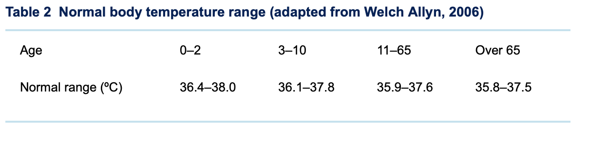 Solved a.Table 2 shows the normal range of body temperatures | Chegg.com