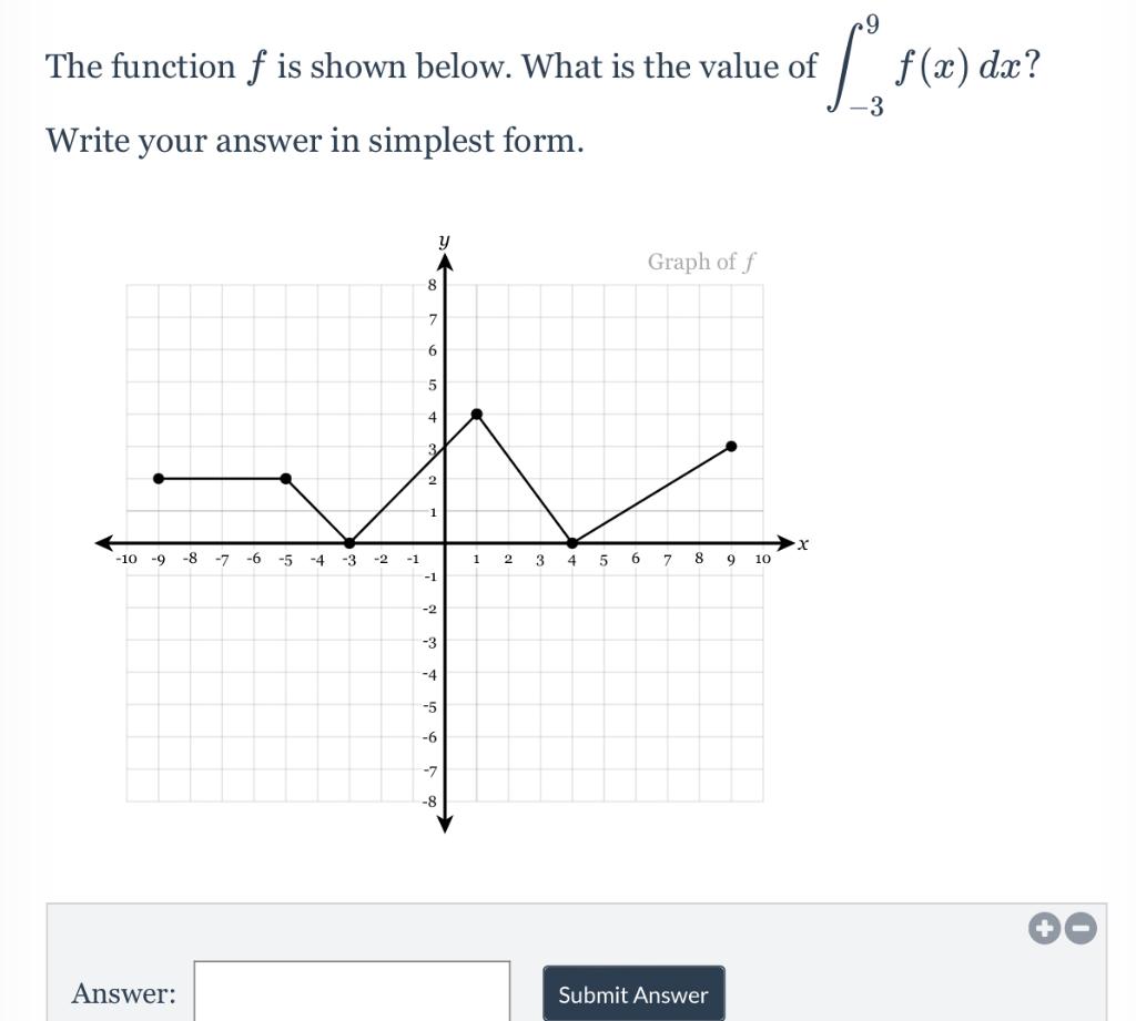 Solved The function f is shown below. What is the value of | Chegg.com