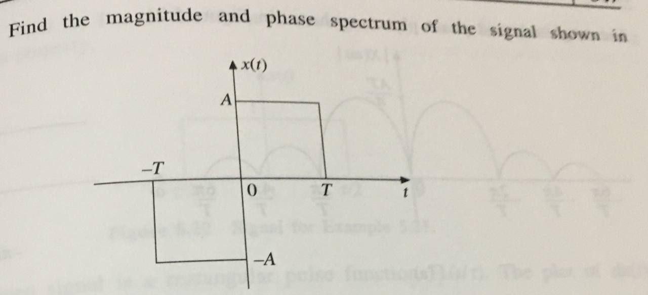 Solved Find the magnitude and phase spectrum of the signal | Chegg.com