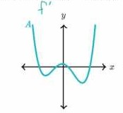 Solved How to find the roots of f double prime given a graph | Chegg.com