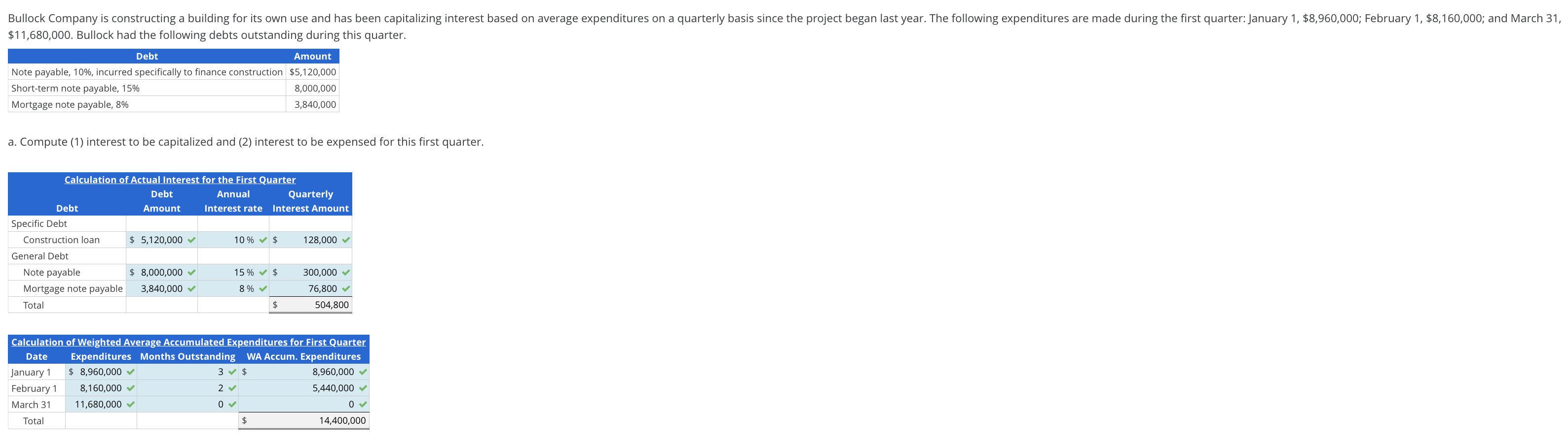 Solved a. Compute (1) interest to be capitalized and (2) | Chegg.com