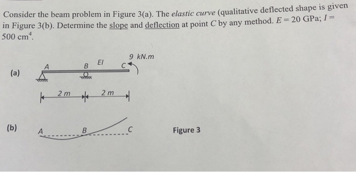 Solved gure 3(a). The elastic curve (qualitative deflected | Chegg.com