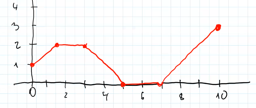 Solved Linear Programming Question Take Each Point Marked