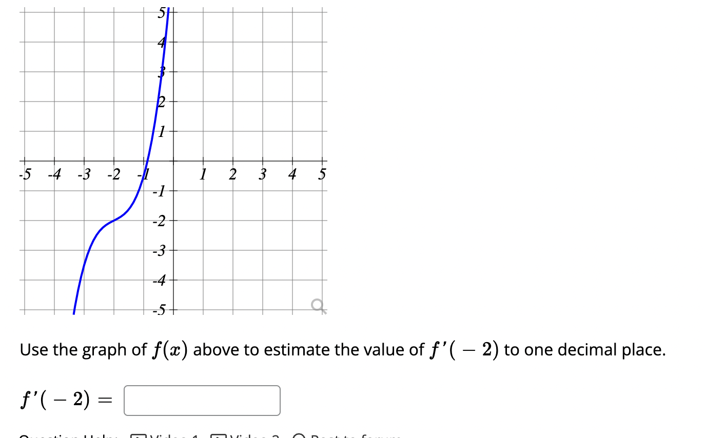 Solved Use the graph of f(x) ﻿above to estimate the value of | Chegg.com