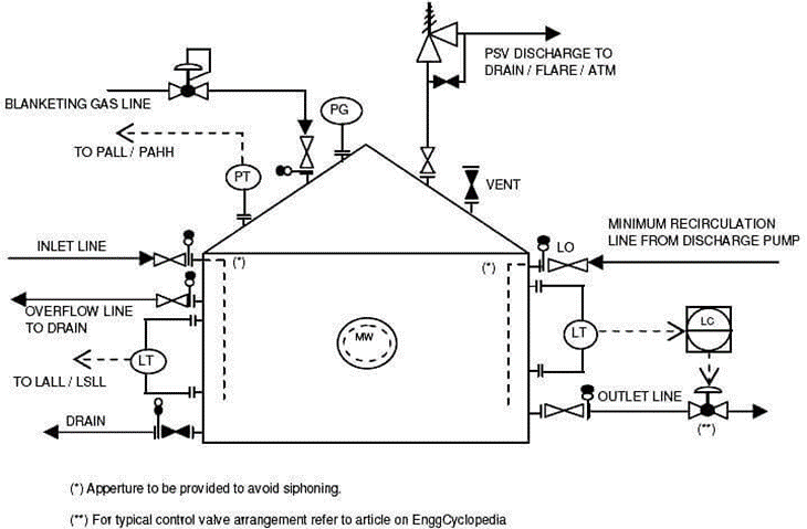 Solved P&ID Guidelines for Storage Tanks - ﻿Inst Tools | Chegg.com