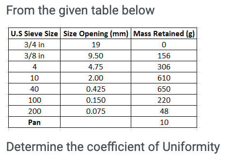 Solved From the given table below U.S Sieve Size Size | Chegg.com