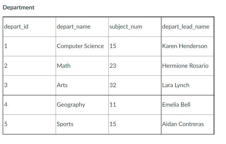 Department depart_id depart_name subject_num | Chegg.com
