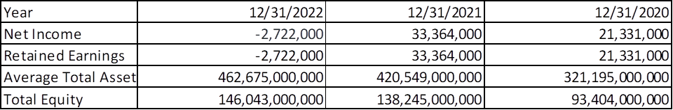 Solved Calculate a company's ROA, ROE, Retention Rate, | Chegg.com