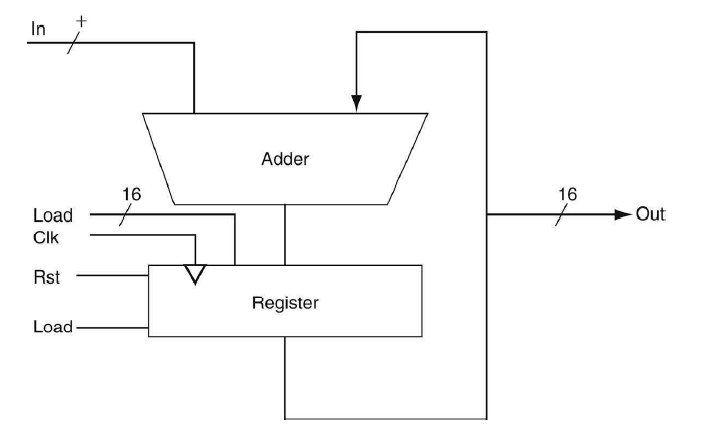 Solved Given the following logic diagram for an accumulator, | Chegg.com