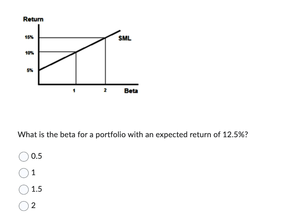 Solved What is the beta for a portfolio with an expected | Chegg.com