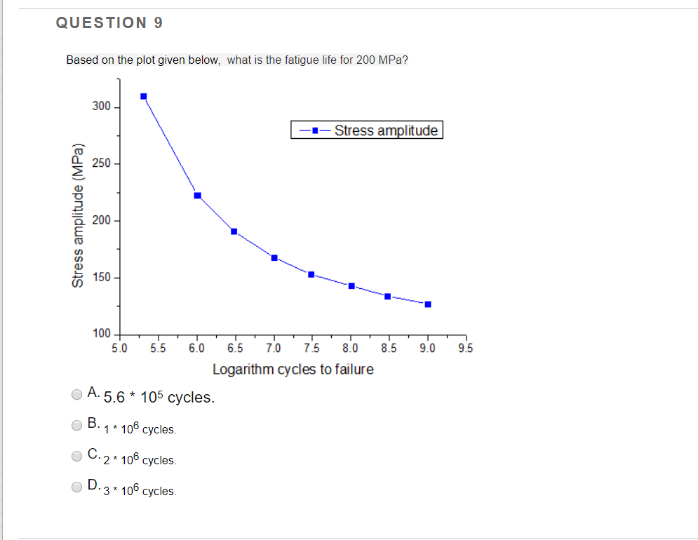 Solved QUESTION 8 Based on the plot given below, what is the | Chegg.com