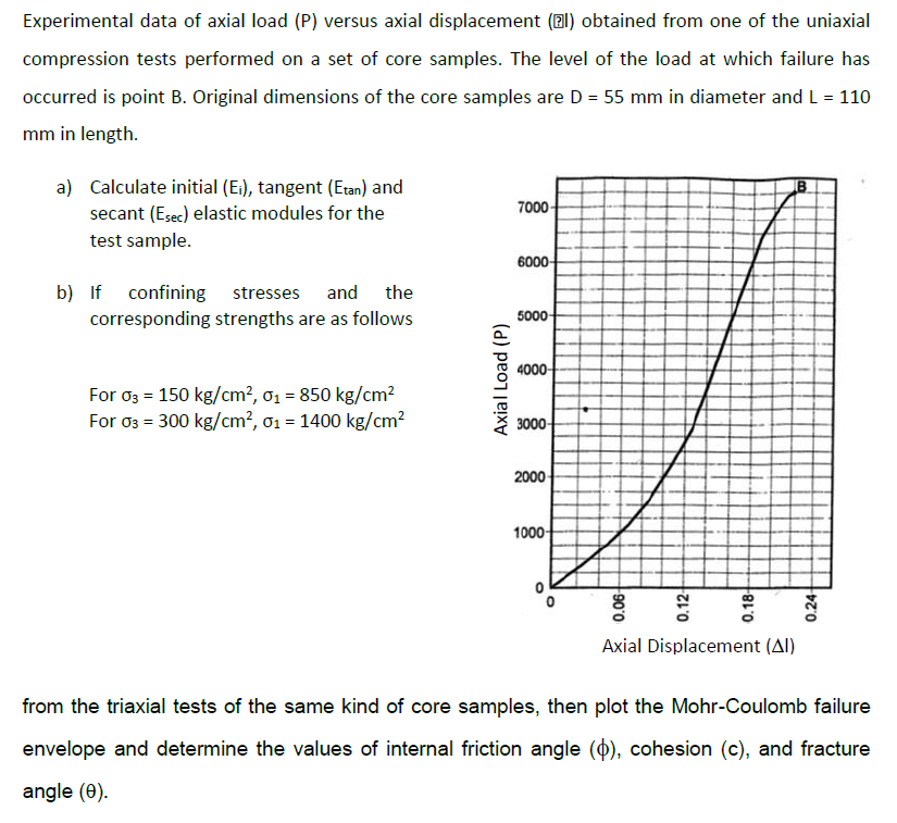 Solved Experimental data of axial load (P) versus axial | Chegg.com