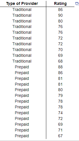 Solved \begin{tabular}{c|c} Type of Provider & Rating \\ | Chegg.com